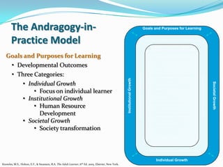 Andragogy In Practice Model
