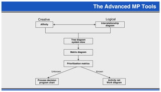 PPT ON THE ADVANCED MANAGEMENT AND PLANNING TOOLS | PPT