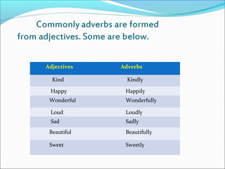 The adverb | PPT