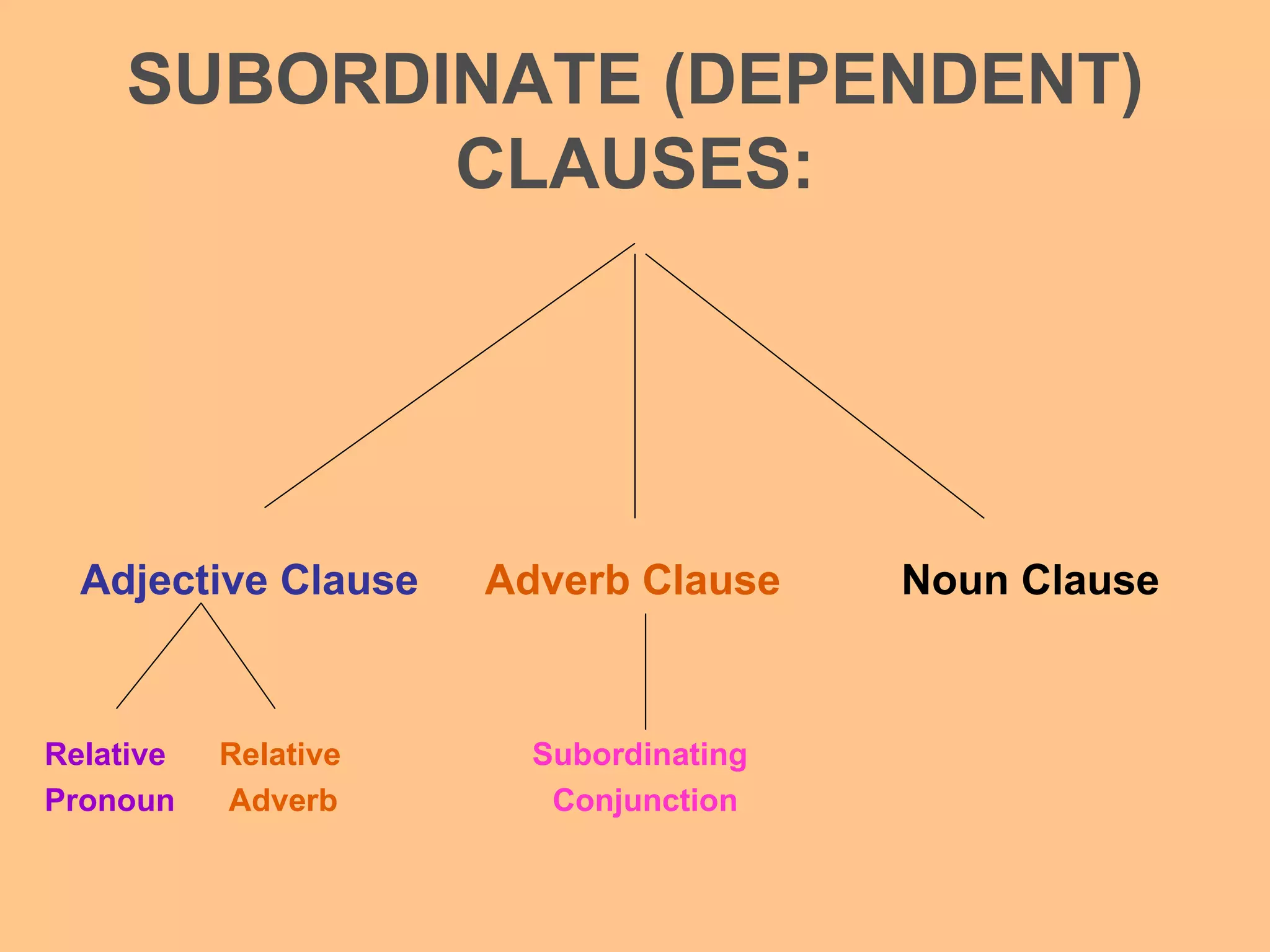 The Adverb Clause | PPT