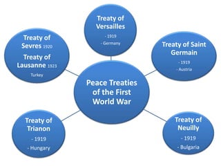 The aftermath of first world war | PPTX