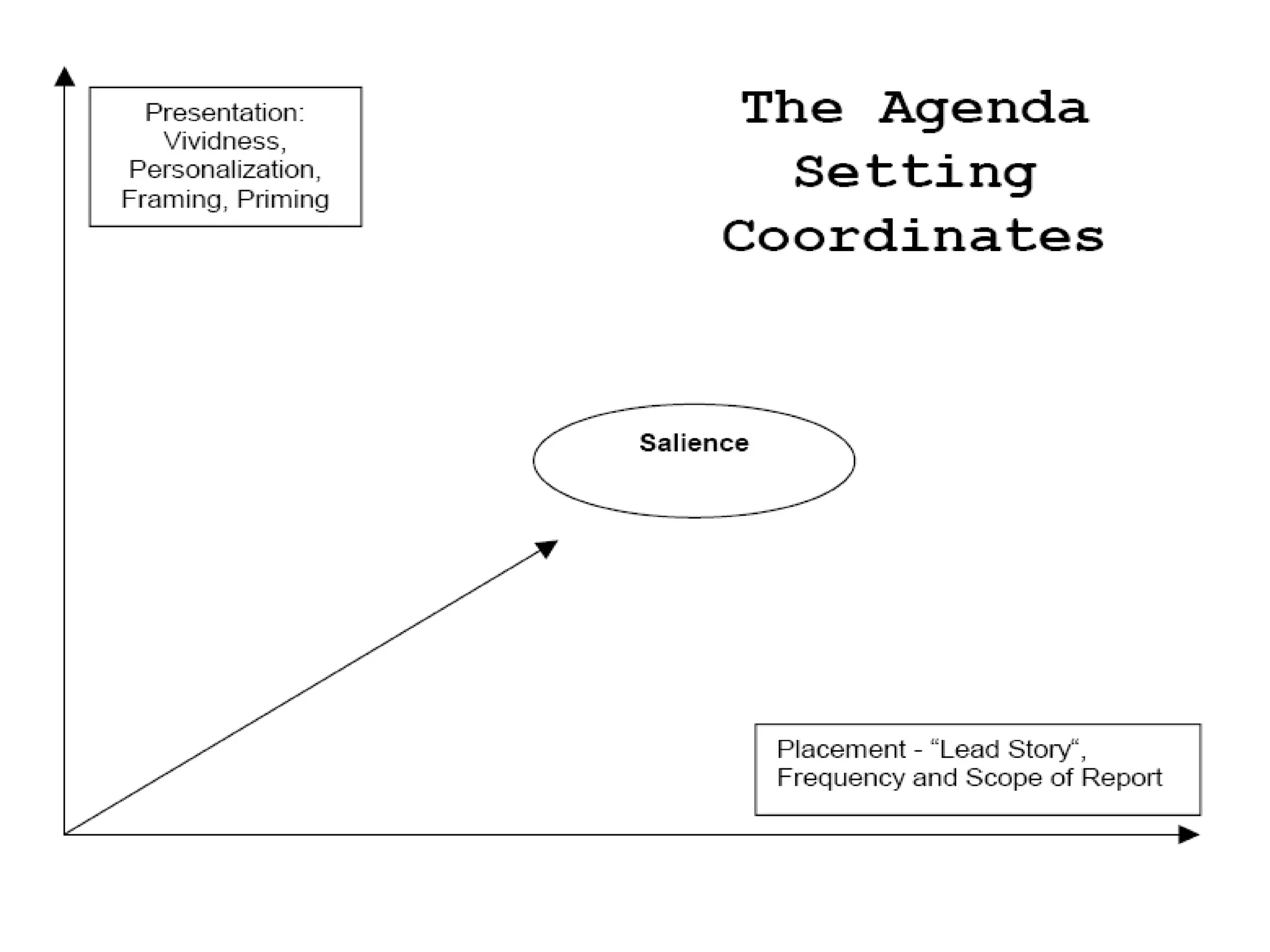 The Agenda Setting Theory | PPT