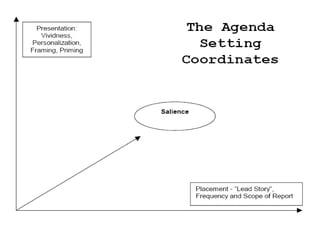 The Agenda Setting Theory | PPT