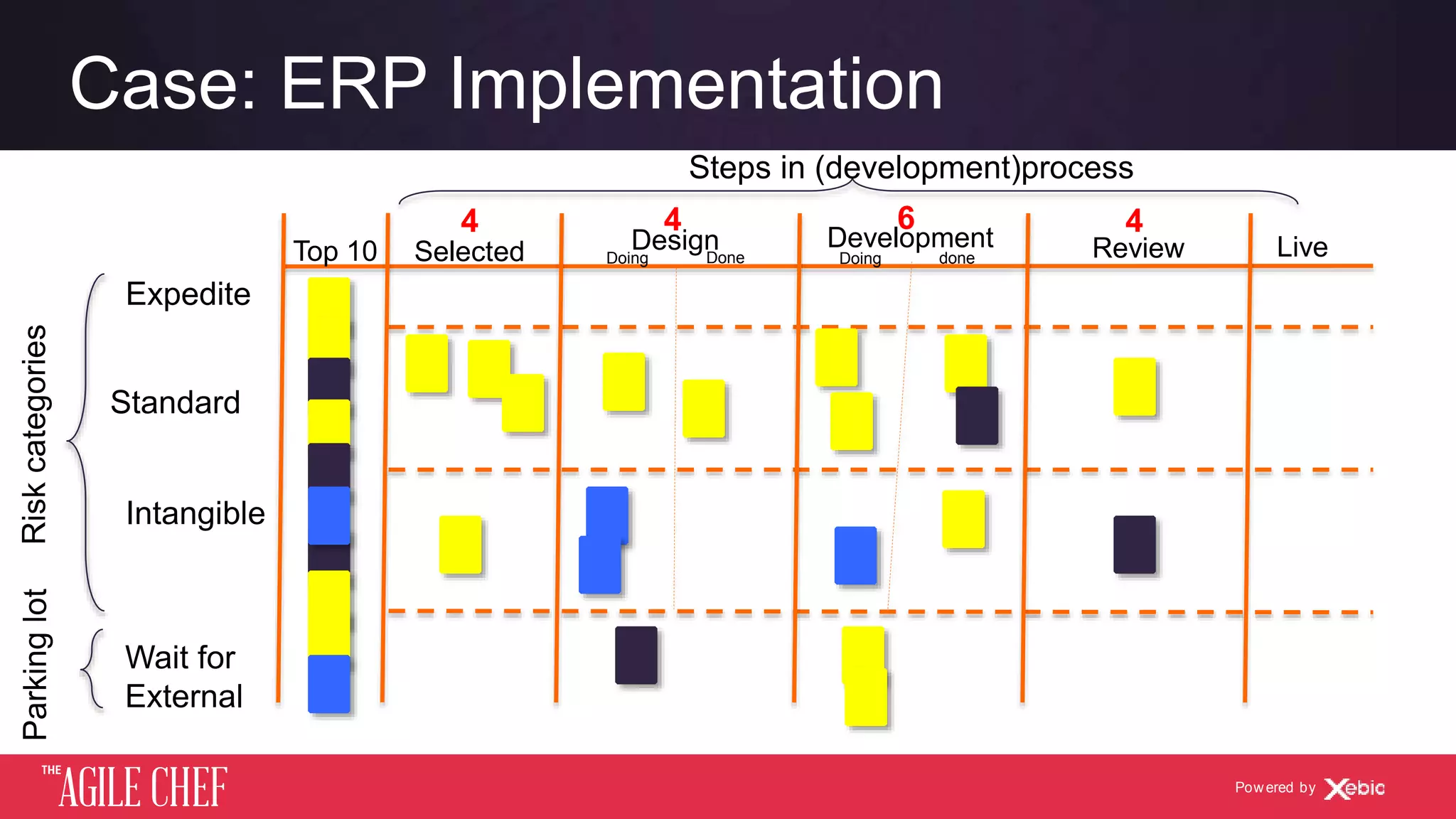 The Agile Chef - Scrumban | PPTX