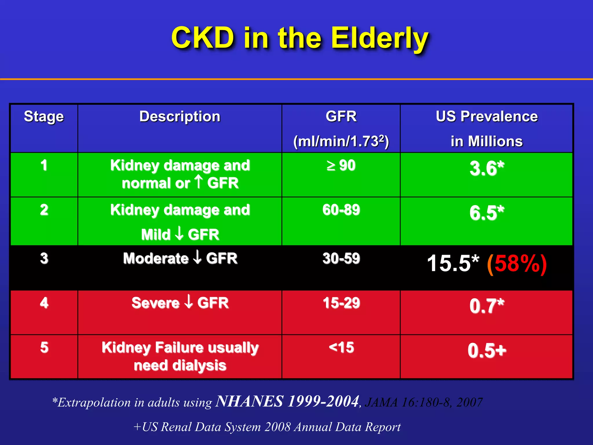 The aging kidneys | PPTX