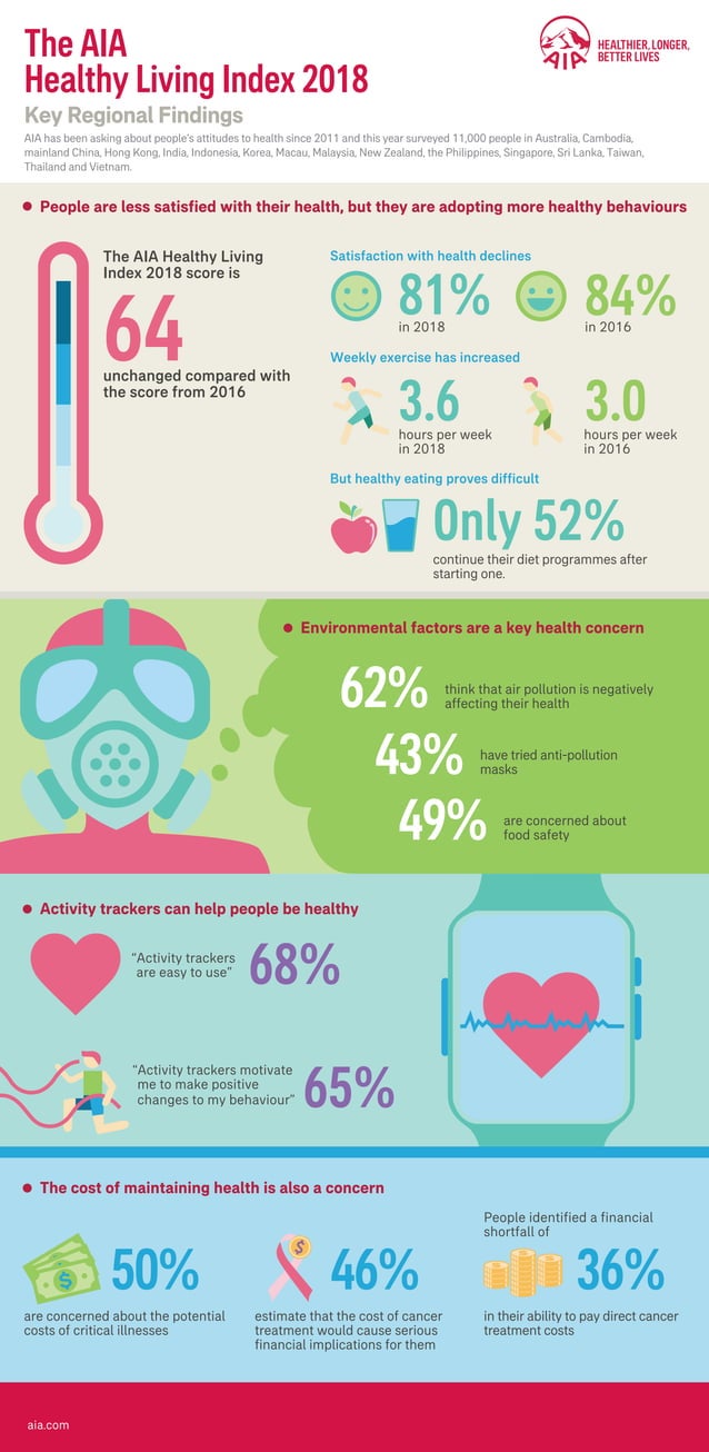 The AIA Healthy Living Index 2018 Infographic | PDF