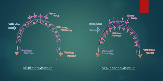 The air inflated structures system | PDF