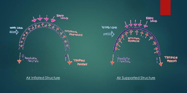 The air inflated structures system