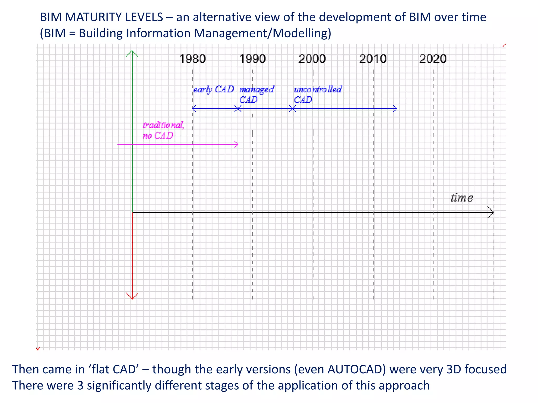 The alternative bim triangle | PPSX | Civil Engineering Industry ...