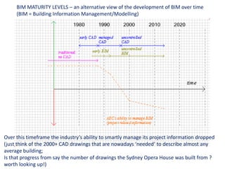 The alternative bim triangle | PPSX