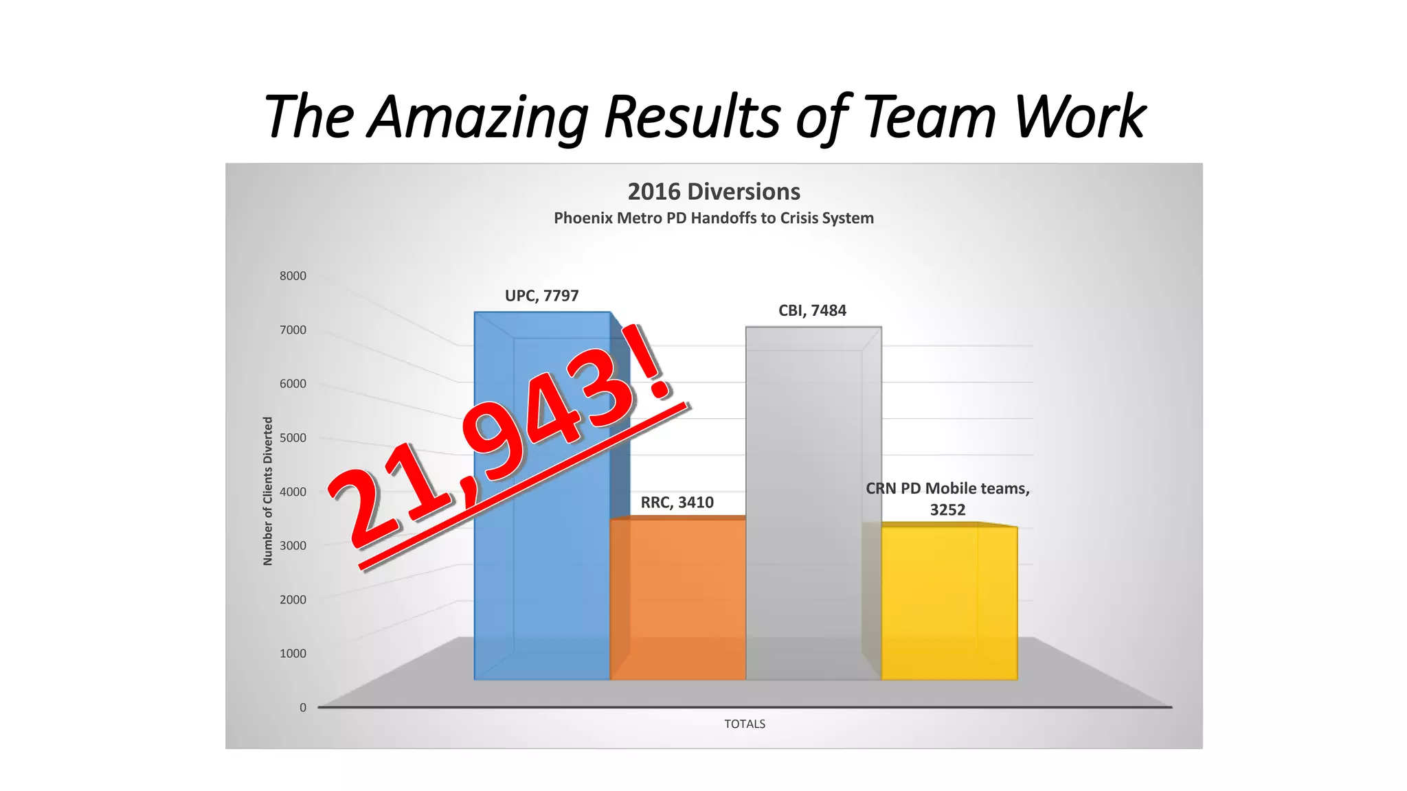 The Amazing Results of Team Work | PPT