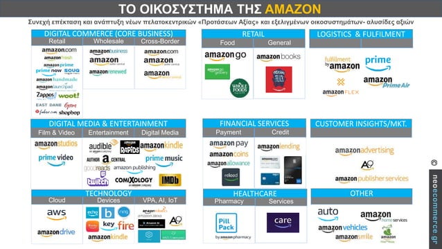 The Amazon Ecosystem | PPT