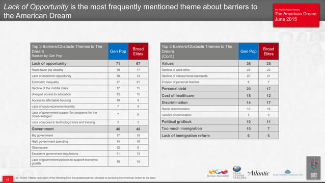 The American Dream Summary Report | PPT