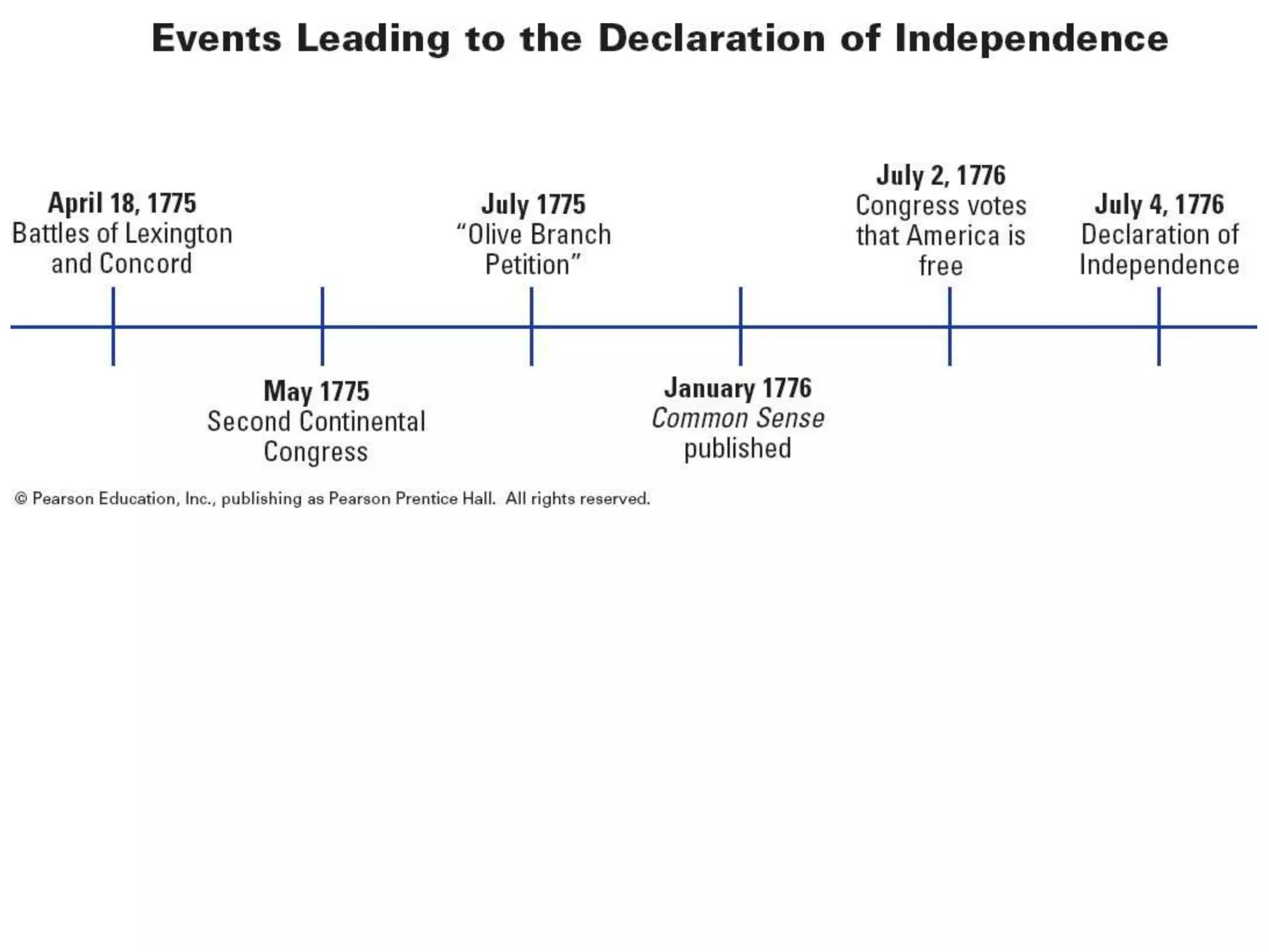 The american revolution | PPT