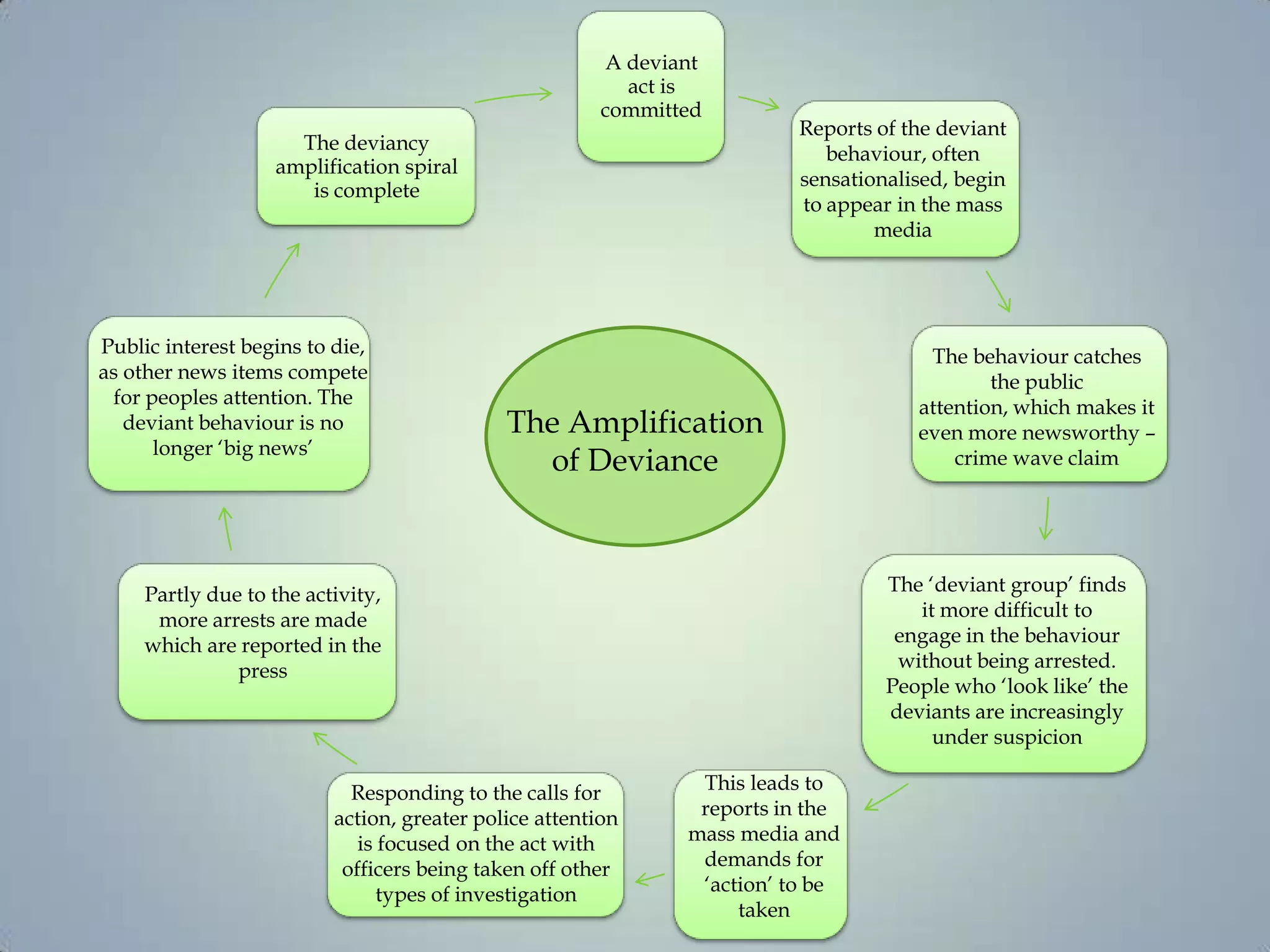7 The Amplification of Deviance | PPTX