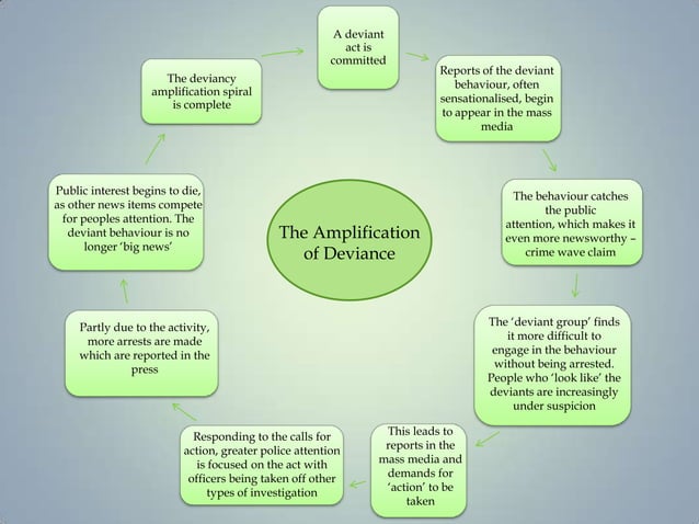 7 The Amplification of Deviance | PPTX