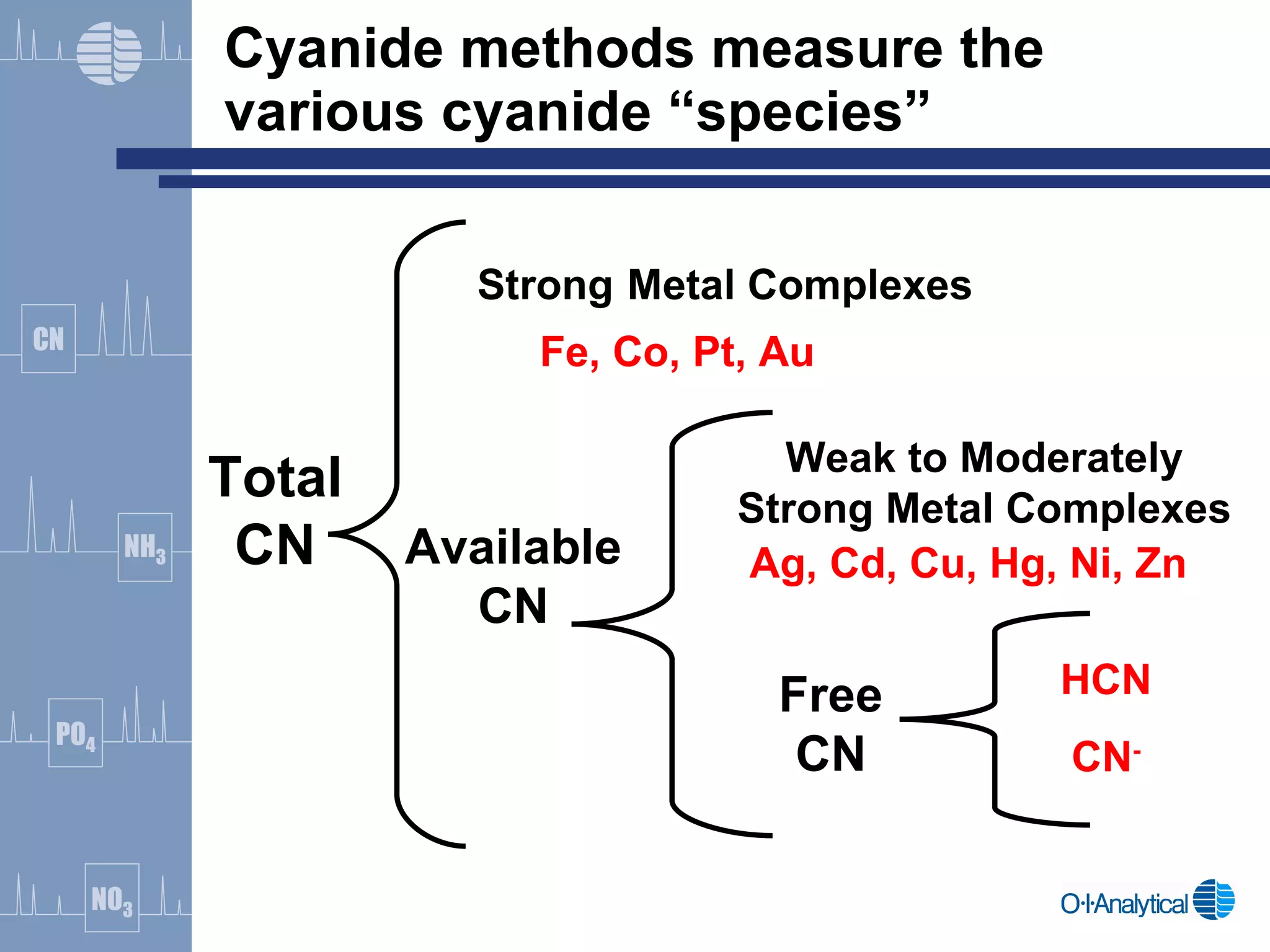The Analytical Methods And Technologies Of Cyanide Chemistry Training | PPT