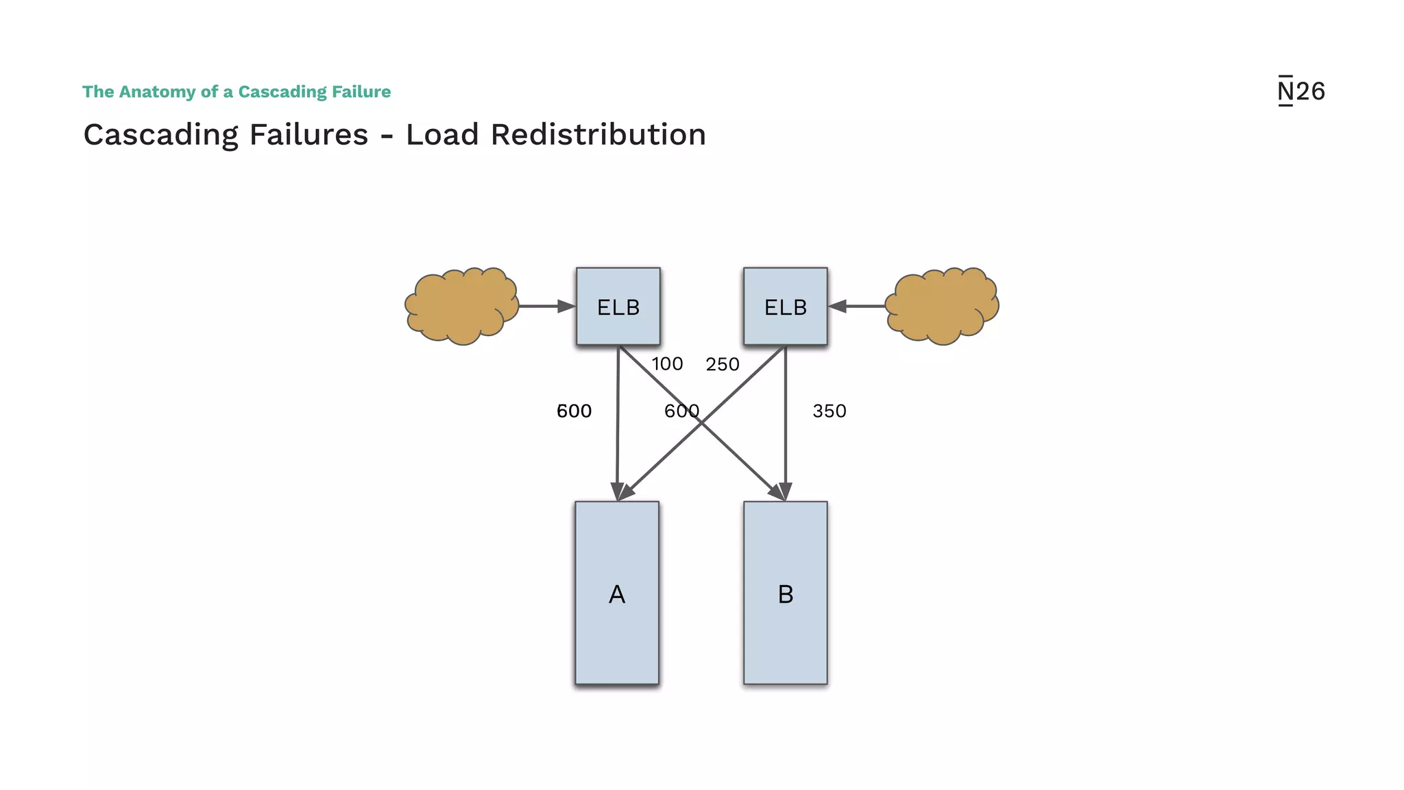 The anatomy of a cascading failure | PDF