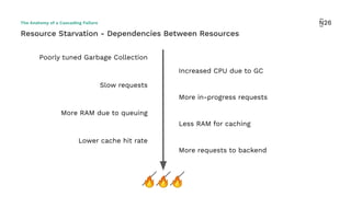 The anatomy of a cascading failure | PDF