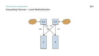 The anatomy of a cascading failure | PDF