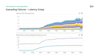 The anatomy of a cascading failure | PDF