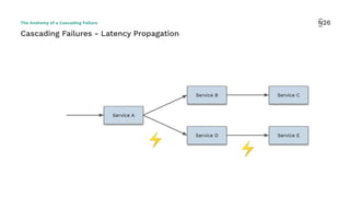 The anatomy of a cascading failure | PDF