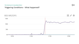 The anatomy of a cascading failure | PDF