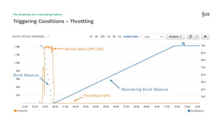 The anatomy of a cascading failure | PDF