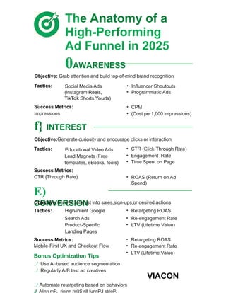 The Anatomy of a High-Performing Ad Funnel in 2025.ppt