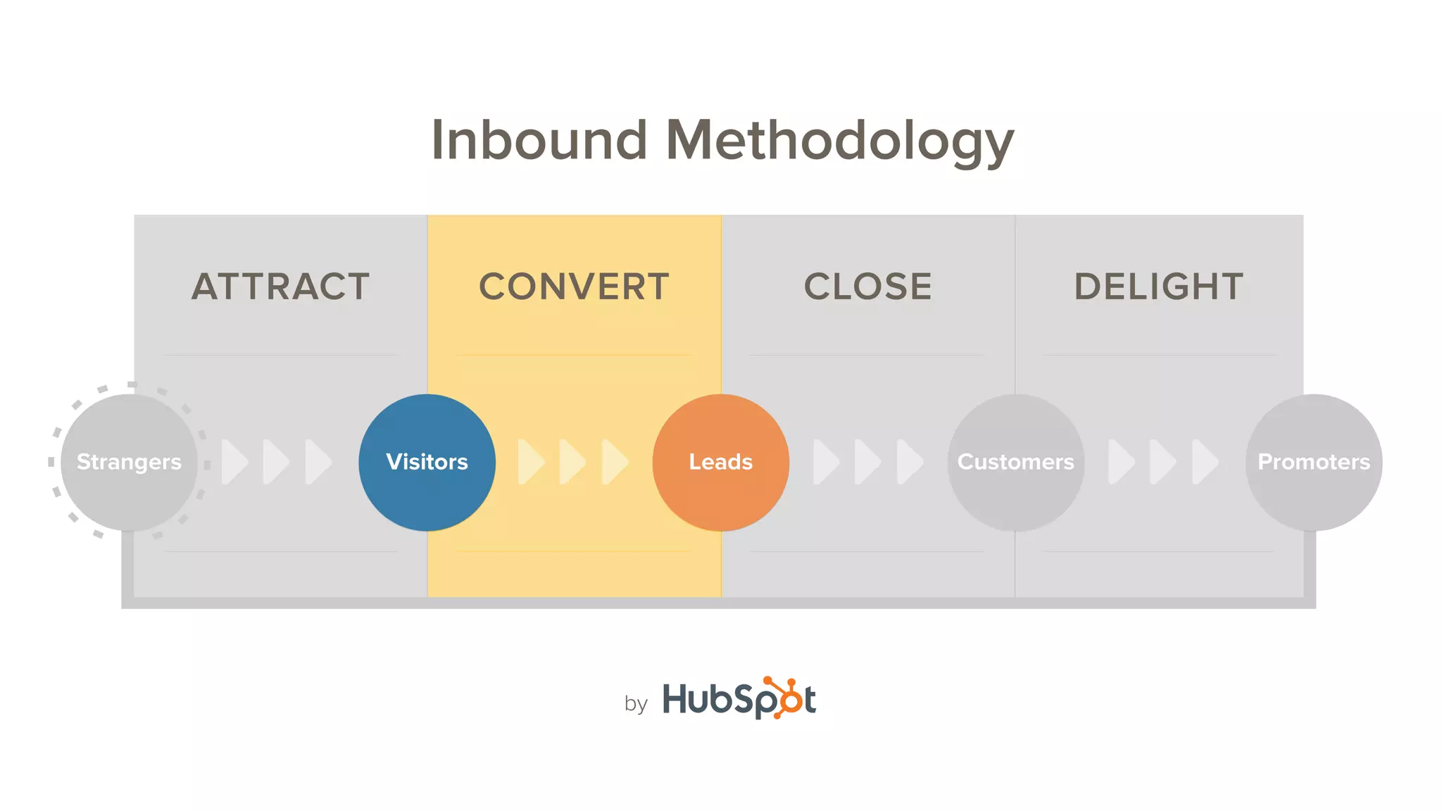 The anatomy of a landing page 2014 - Class #6 HubSpot Inbound Academy ...