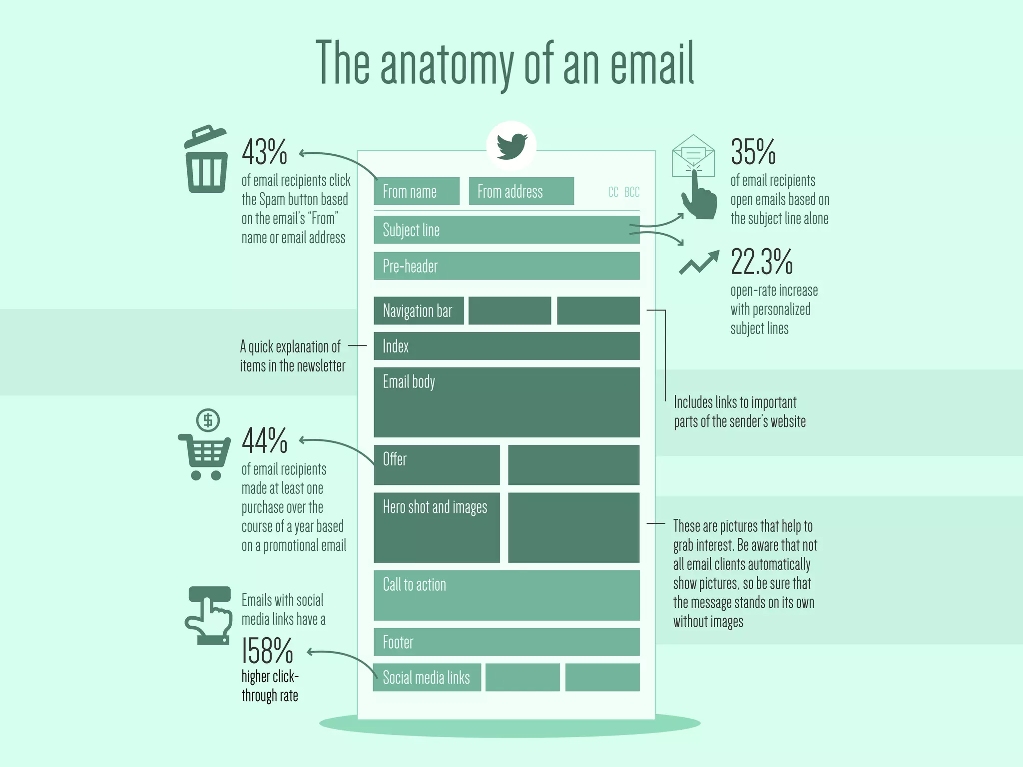 The anatomy of a perfect email slideshare | PDF