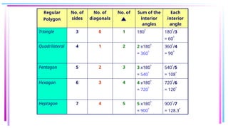 The Anatomy of A Polygon-Vertex, Sides, Diagonals, Triangles, | PPTX