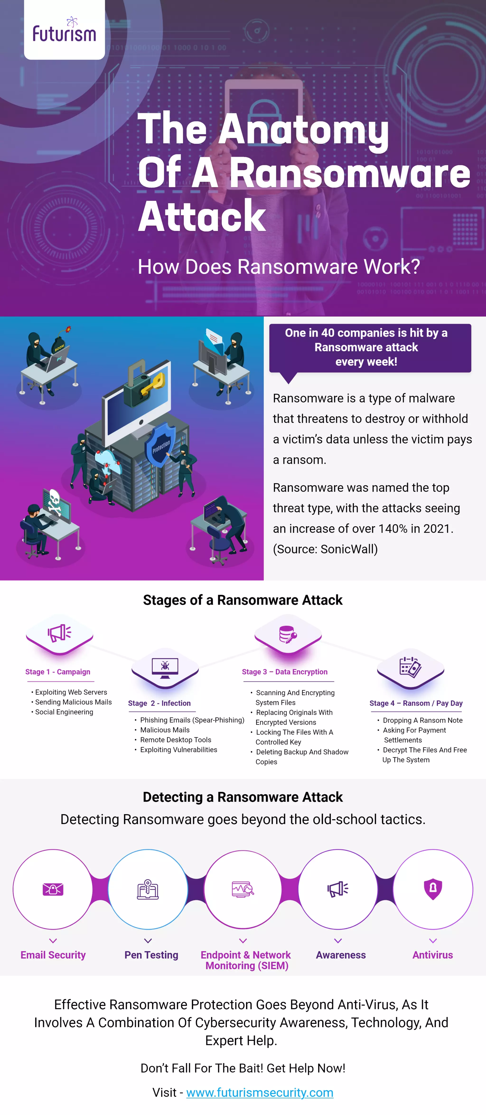 The Anatomy of a Ransomware Attack: How Does Ransomware Work | PDF