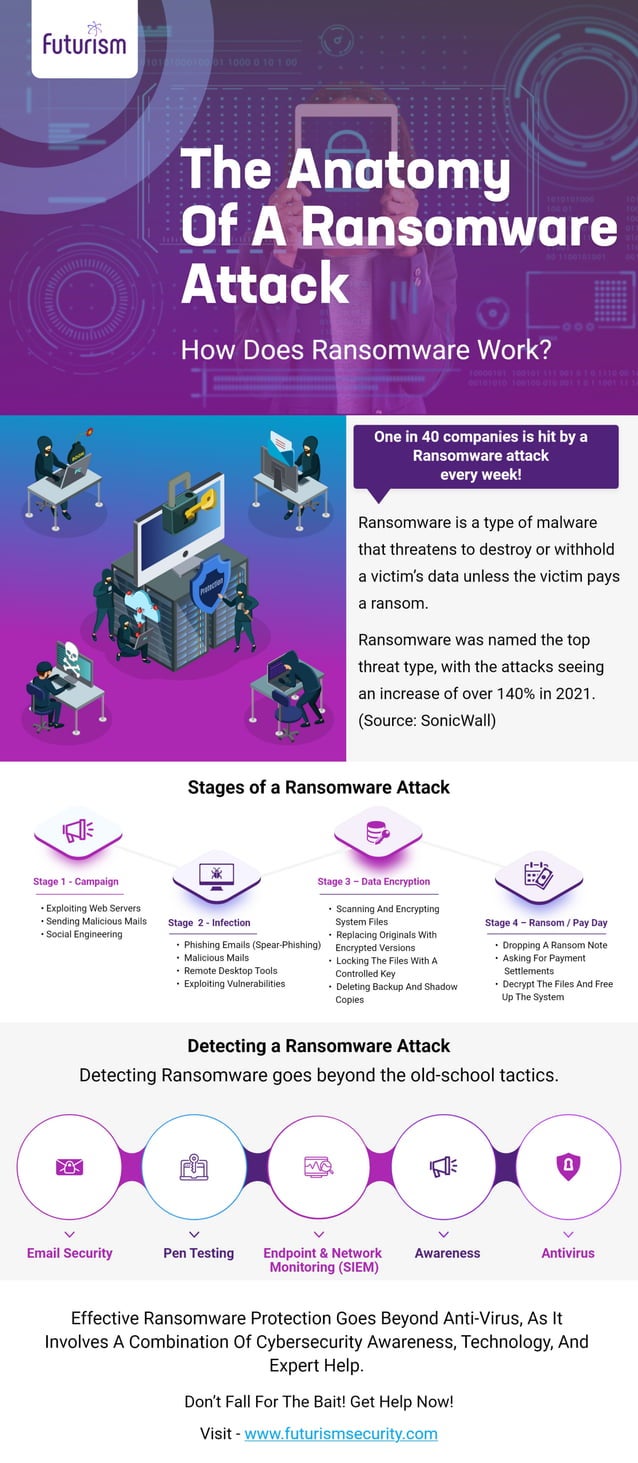The Anatomy of a Ransomware Attack: How Does Ransomware Work | PDF
