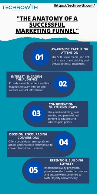 The Anatomy of a Successful Marketing Funnel.pdf