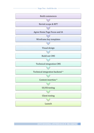 The anatomy of a successful web project | PDF