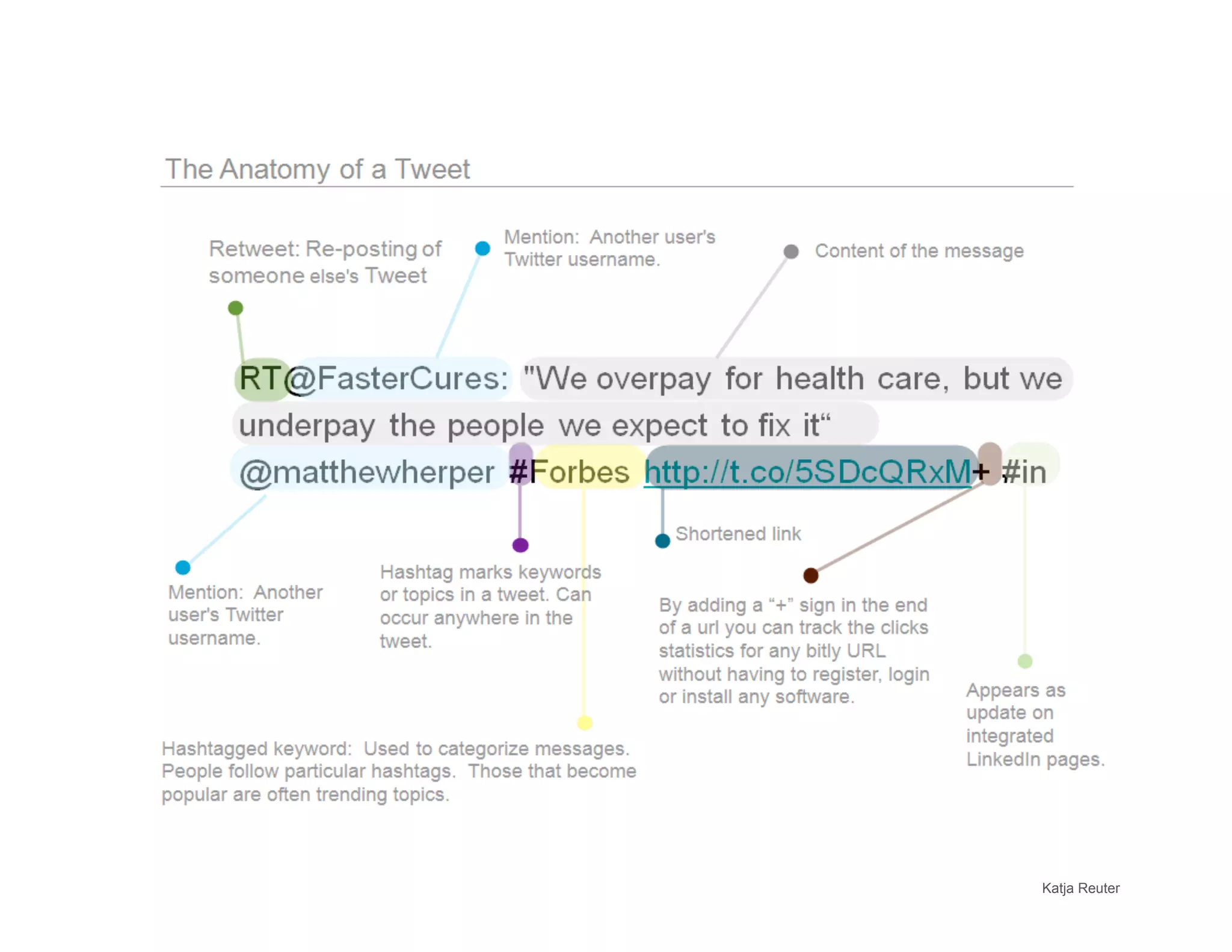 The Anatomy of a Tweet: What is it composed of? | PDF
