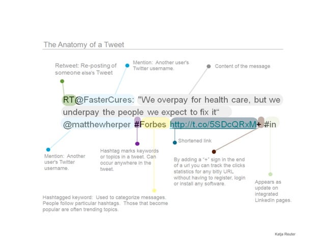 The Anatomy of a Tweet: What is it composed of? | PPT