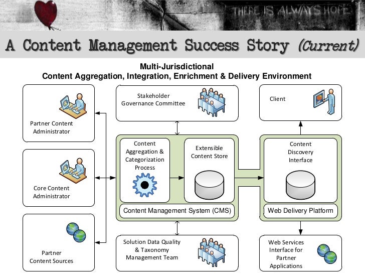 The Anatomy of Content Management (workshop by J Gollner at Intellige…