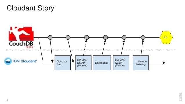 Webinar The Anatomy Of The Cloudant Data Layer