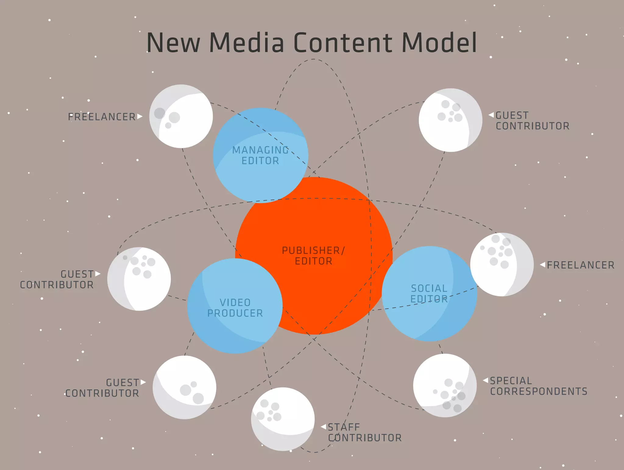 The Anatomy of the Corporate Content Team: 5 Models to Inspire Your ...