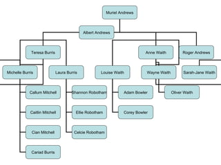 The andrews family tree