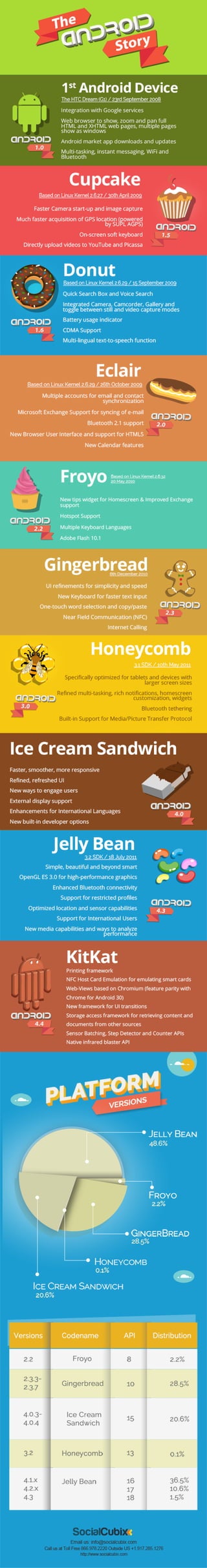 The android timeline story
