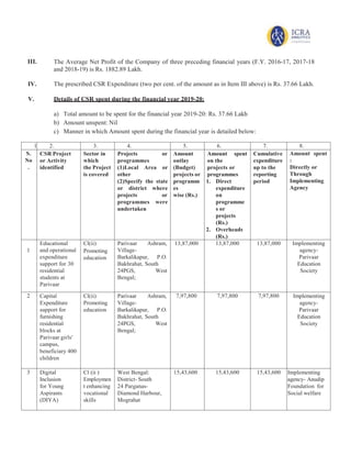 The Annual report on CSR Activities for the financial year 2019-2020.pptx
