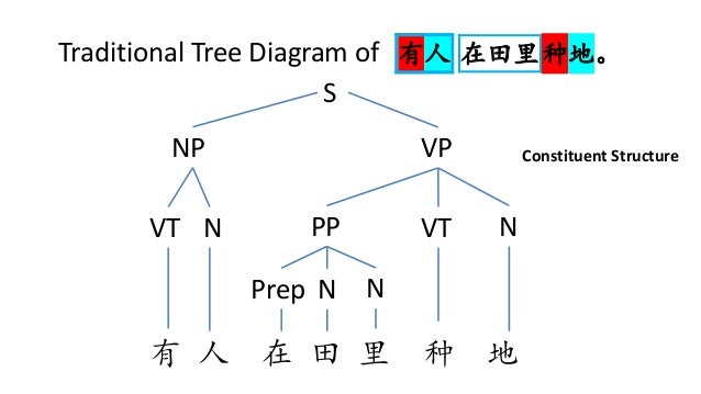 The application of colour coding in teaching chinese syntax