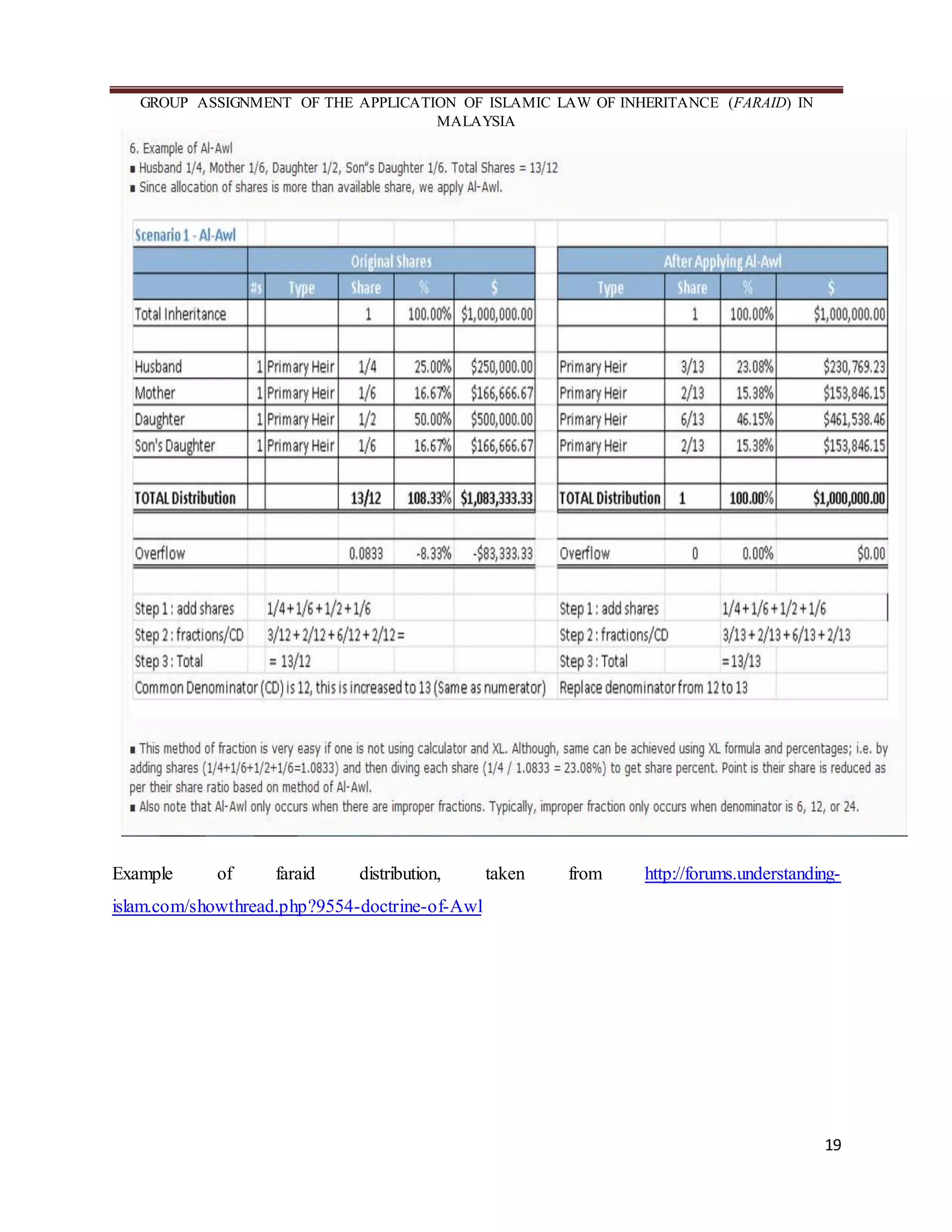 Islamic law of inheritance (faraid) in malaysia | DOCX