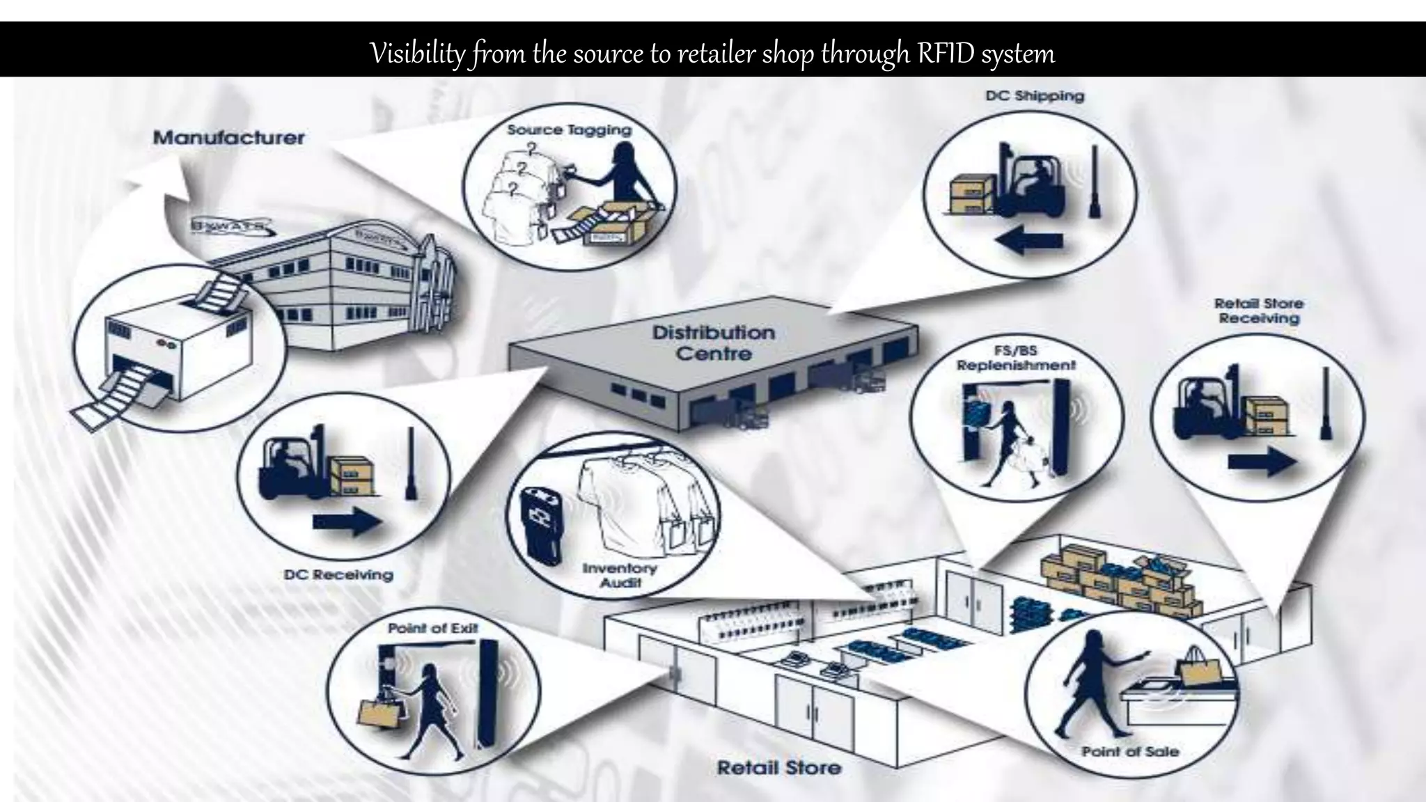 The application of RFID in apparel industry | PPTX