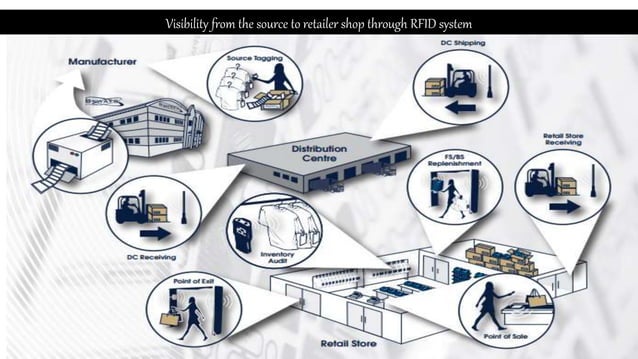 The application of RFID in apparel industry | PPTX | Technology & Computing
