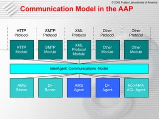The april agent platform 2002 agentcities, lausanne | PPT