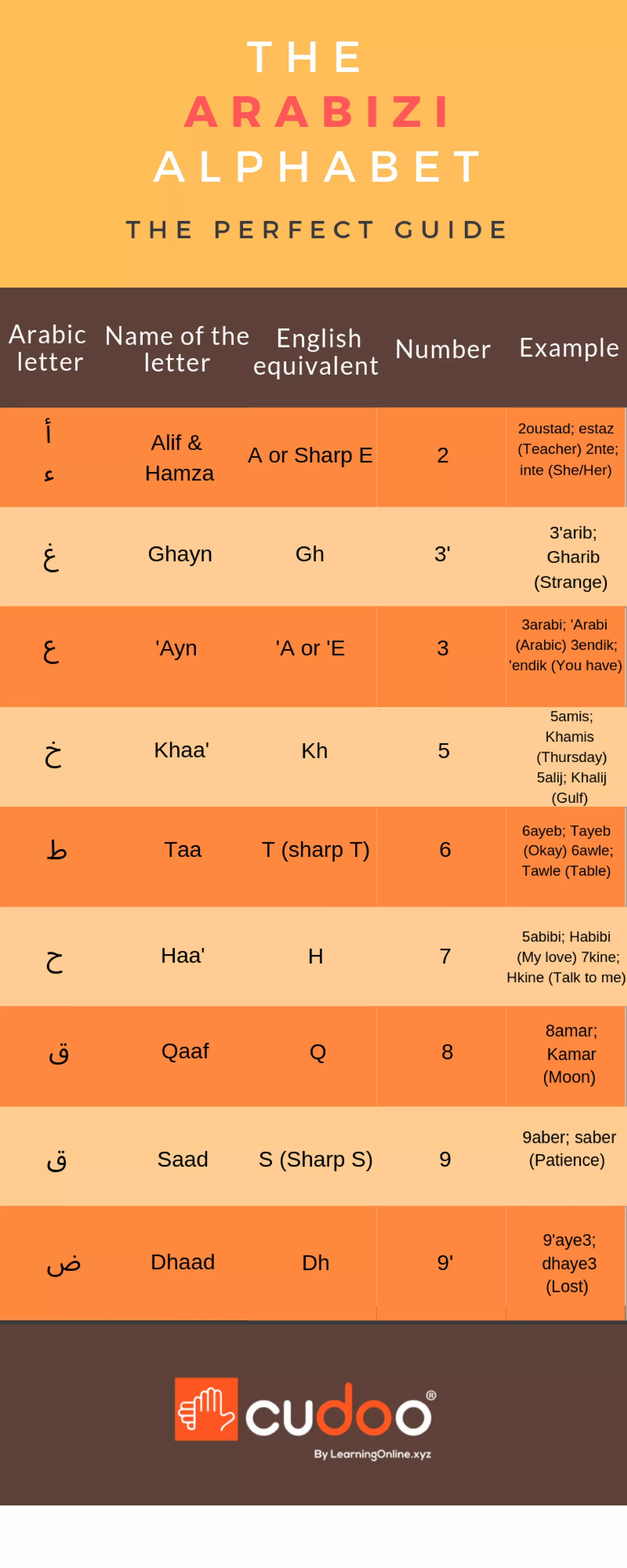 The arabizi alphabet | PDF